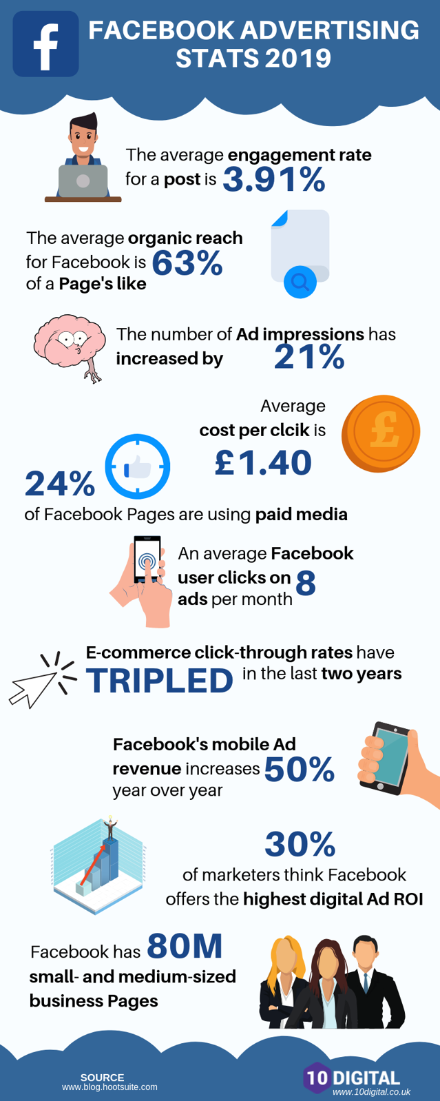 Facebook Ads Infographic